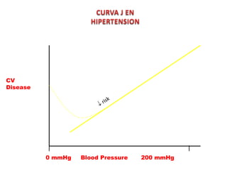 Curva j e hipertension arterial | PDF