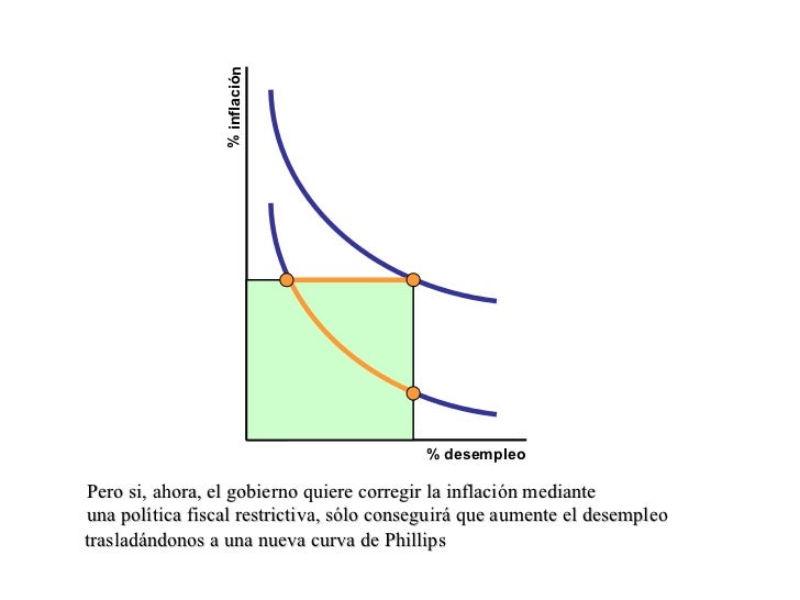 La Curva de Phillips