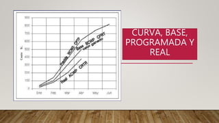 Curva s pmi- gestion proyectos | PPTX