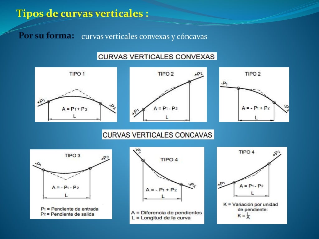 Curvas verticales (CAMINOS)