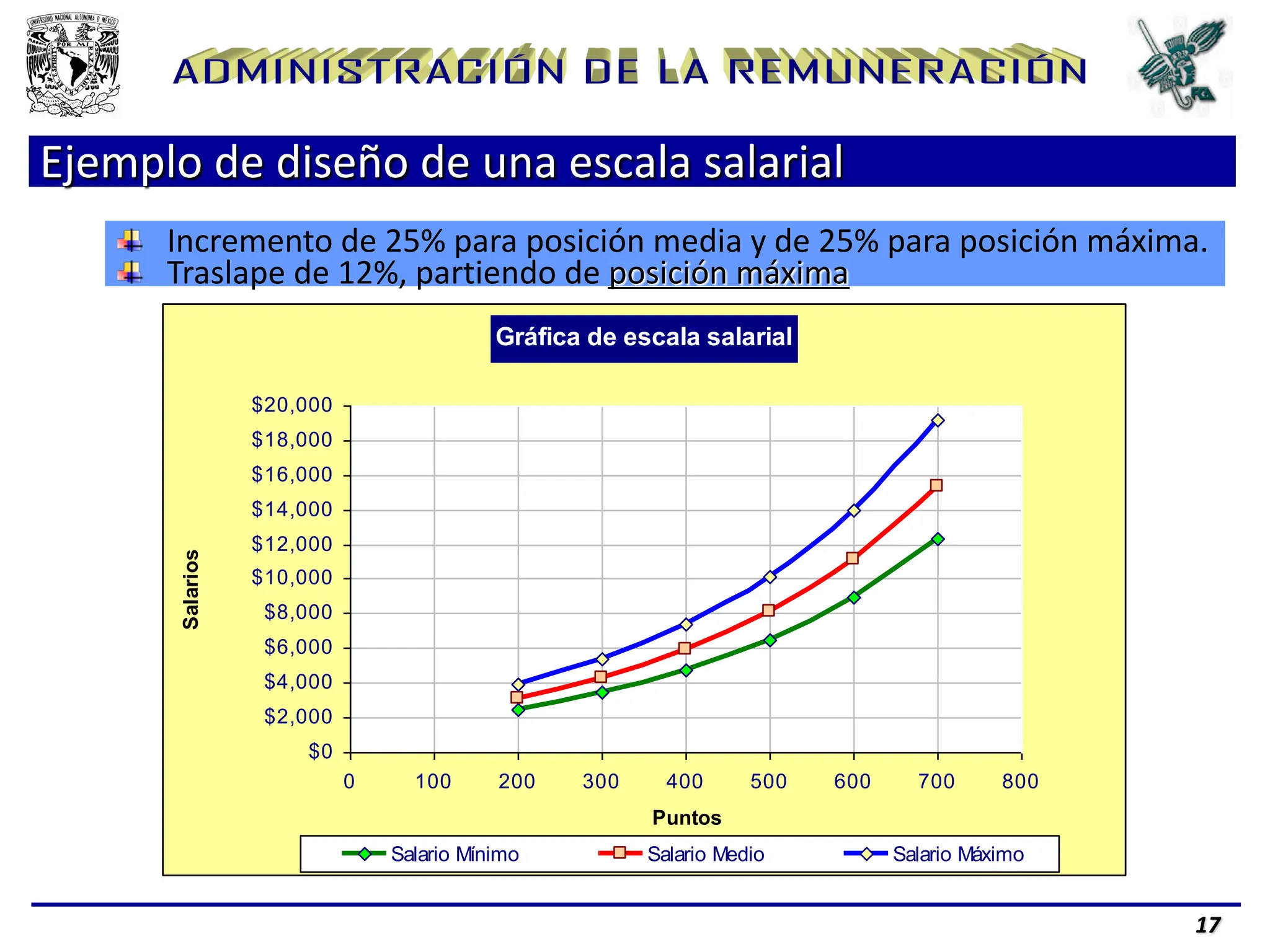 Curva salarial y tabuladores, mercado laboral y normas | PDF
