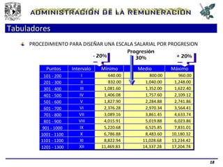 Curva salarial y tabuladores, mercado laboral y normas | PDF