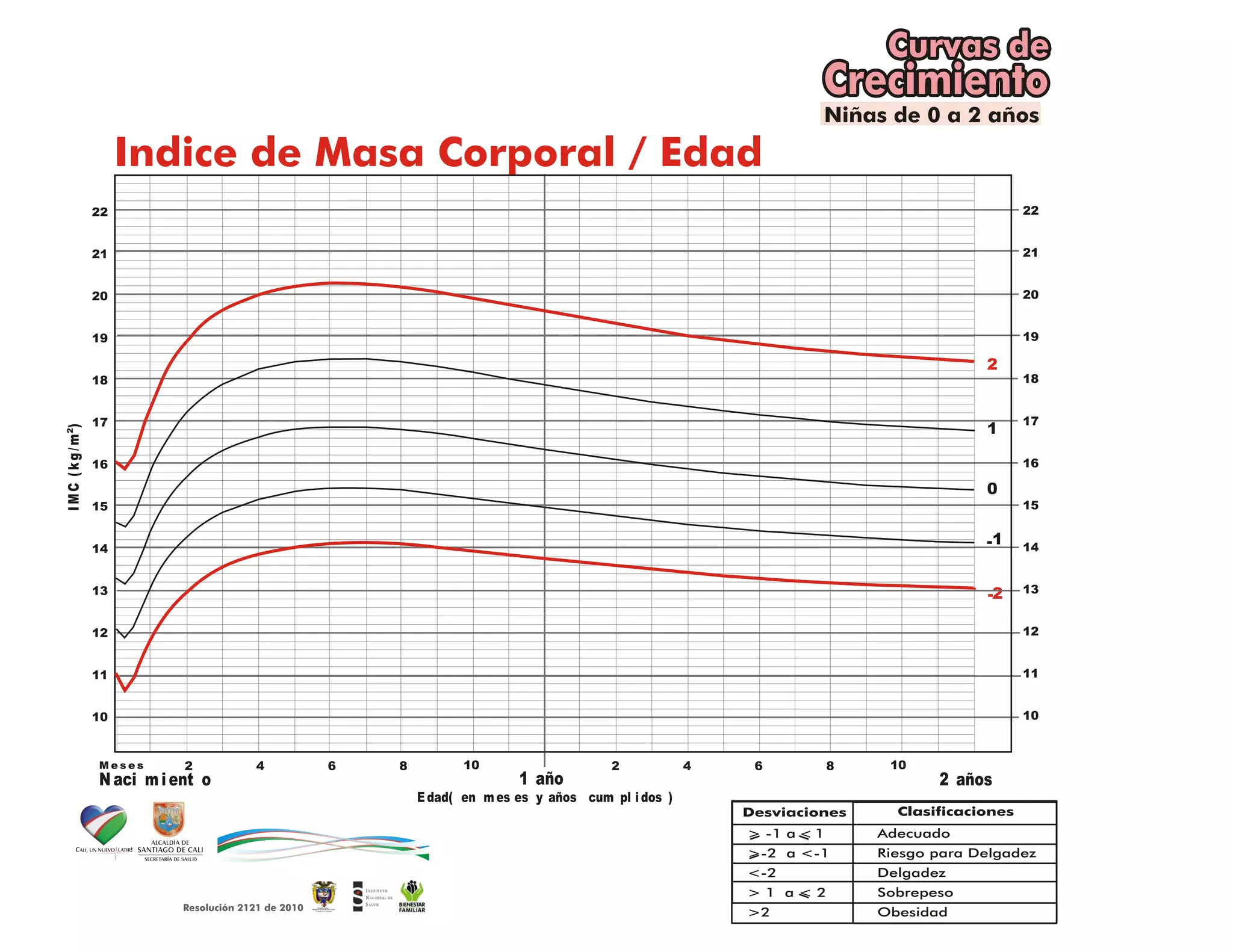 Curvas crecimiento resolución 2121 | PPT