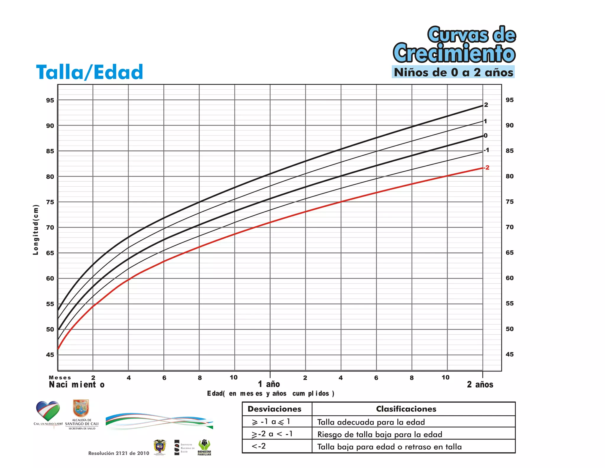 Curvas crecimiento resolución 2121 | PPT