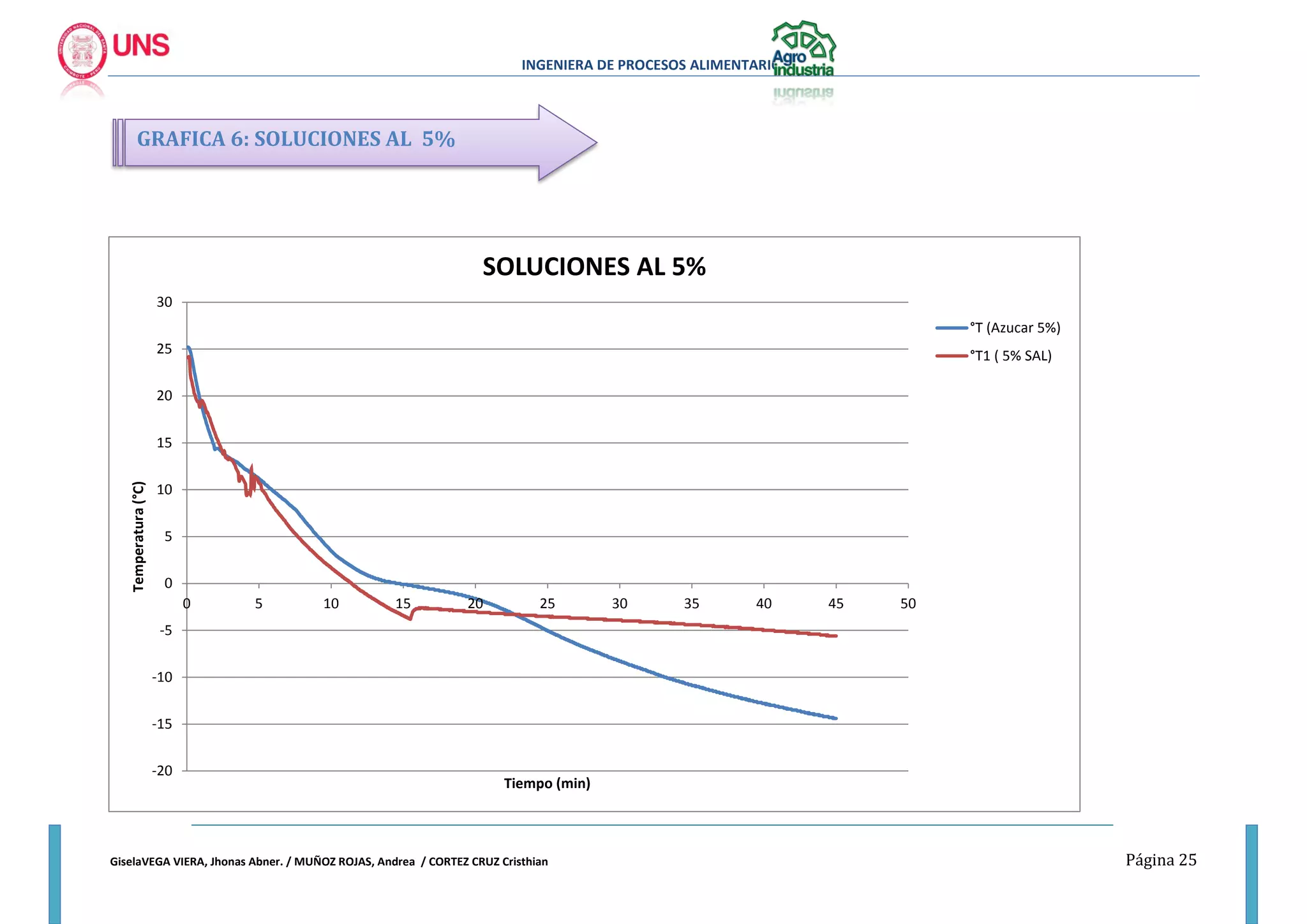 Curvas de congelacion de agua y soluciones binarias (recuperado) | PDF ...