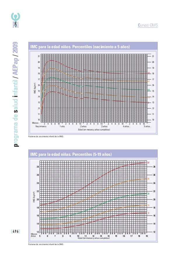 Curvas de crecimiento oms