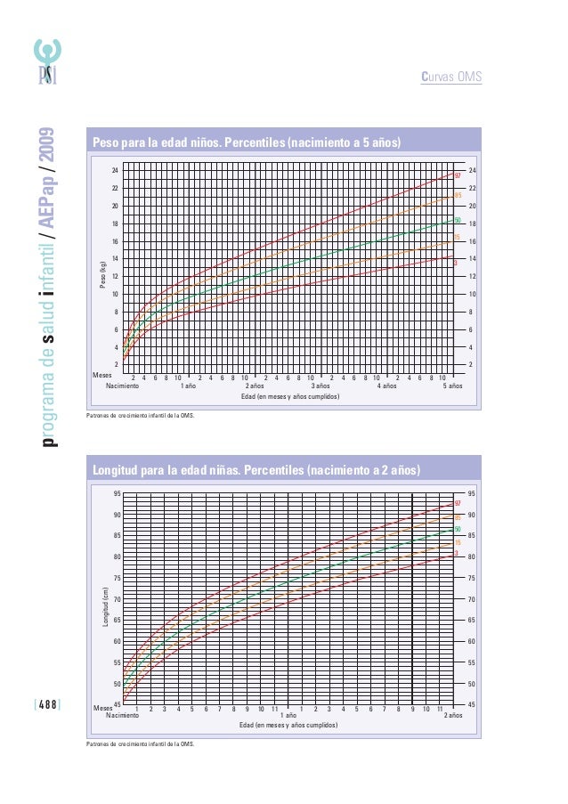 Curvas de crecimiento oms