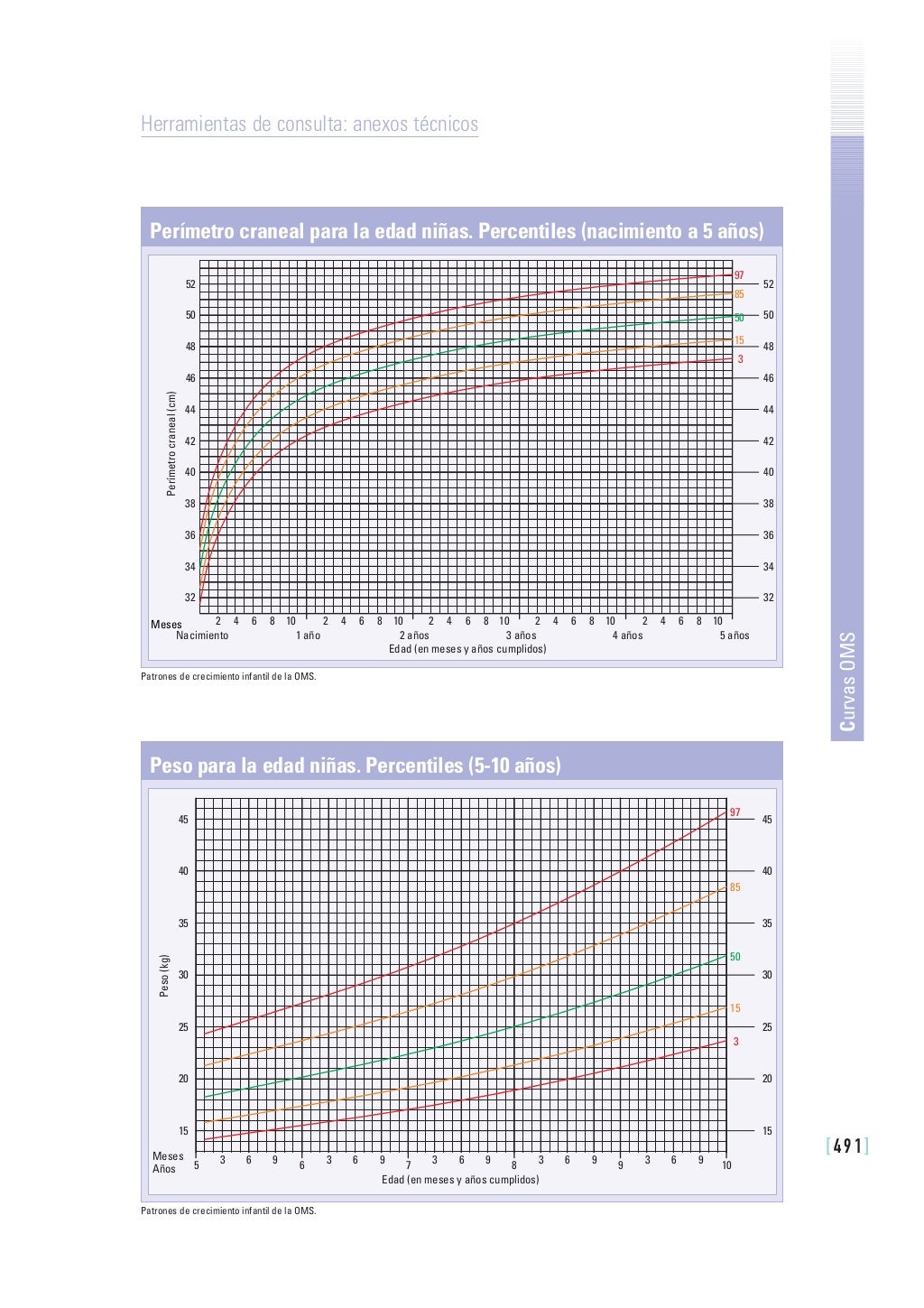 Curvas de crecimiento oms