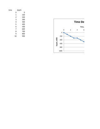 Drilling Time Curve | XLSX