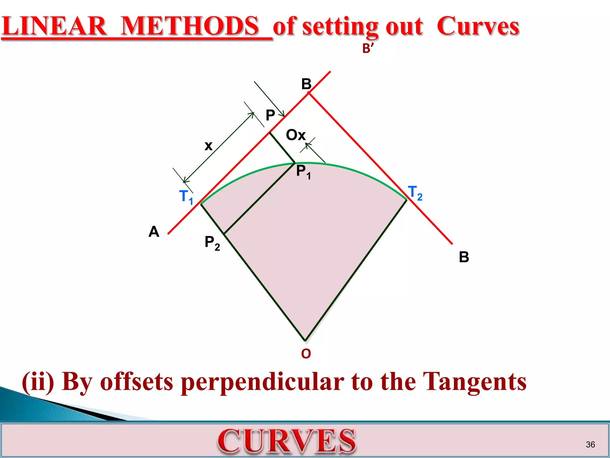Curves and there application in Survey | PPTX