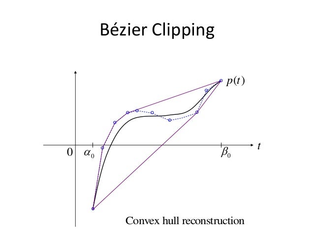 Curve clipping