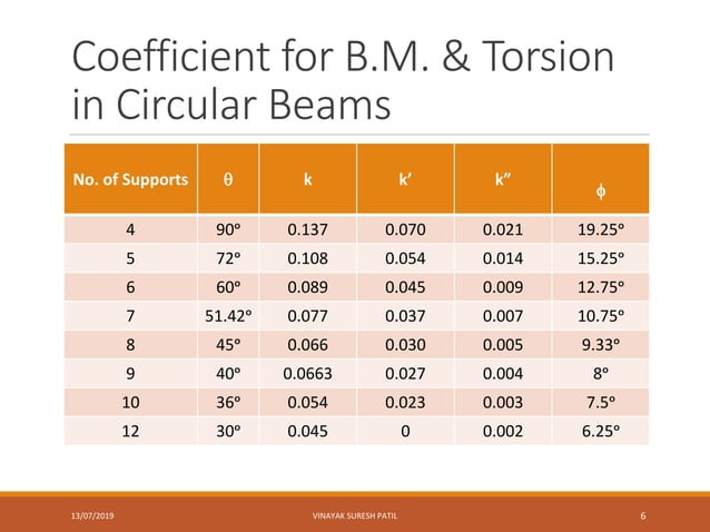 Curved Beam Design Pptx