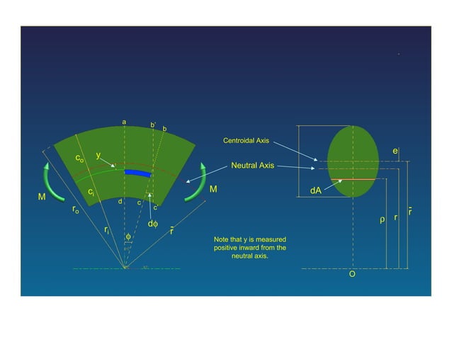 Curved beams (stress equations) | PDF