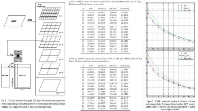 Curved Wavelet Transform For Image Denoising Using Matlab