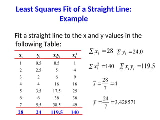 Curve Fitting Least Squares .ppt matlab2 | PPT