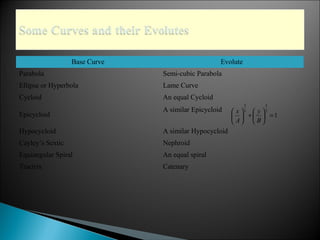 Curve generation %a1 v involute and evolute | PPT