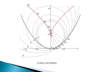 Curve generation %a1 v involute and evolute | PPT