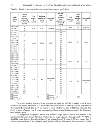 Curve number_gis | PDF | Agriculture | Industries