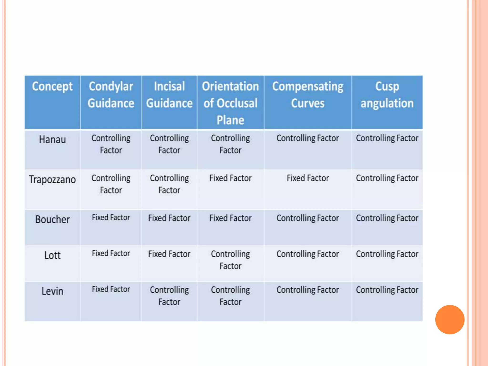 Compensating Curves in Prosthodontics | PPTX