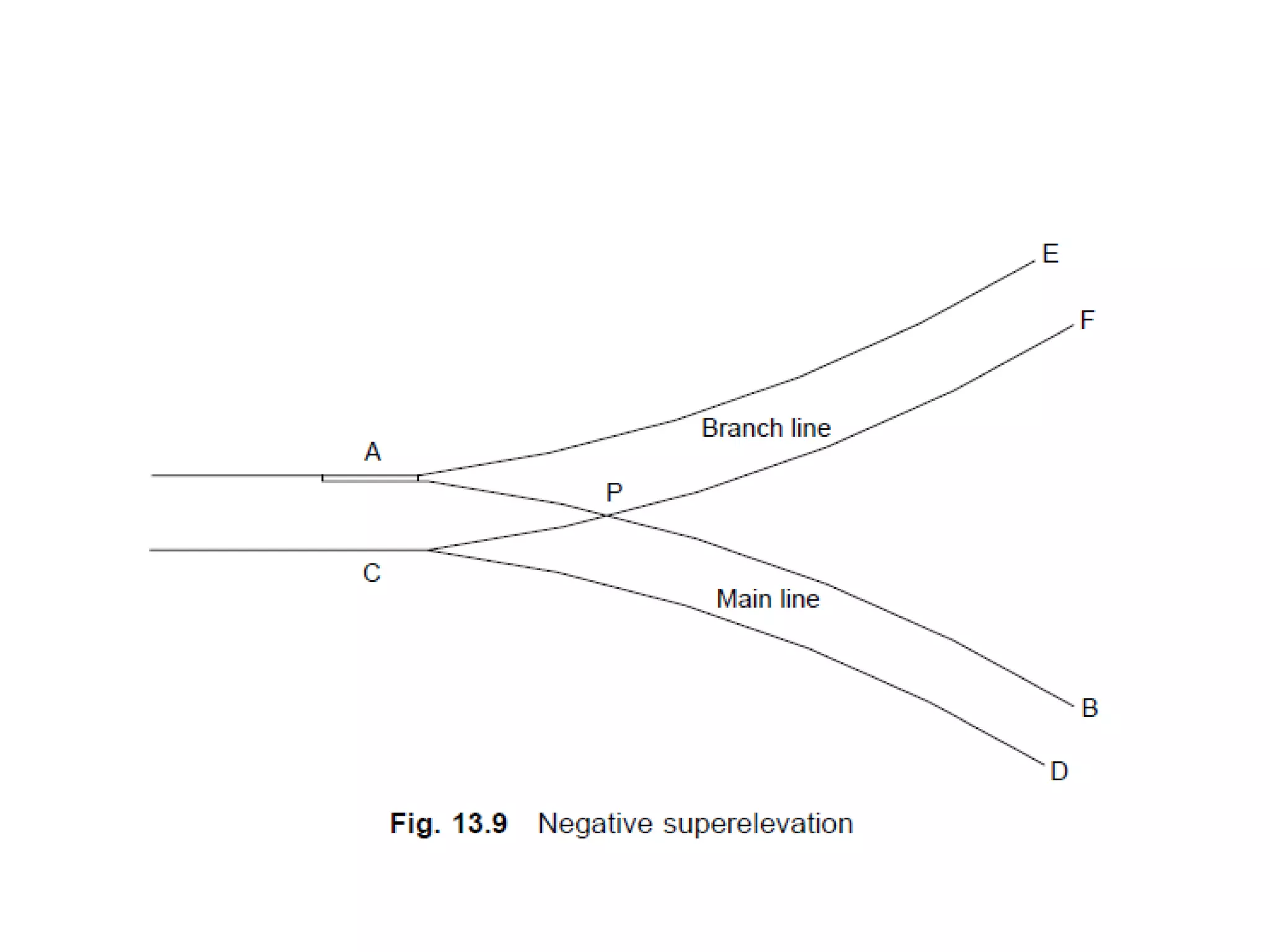 Railway Engineering-Curves and superelevation | PPTX