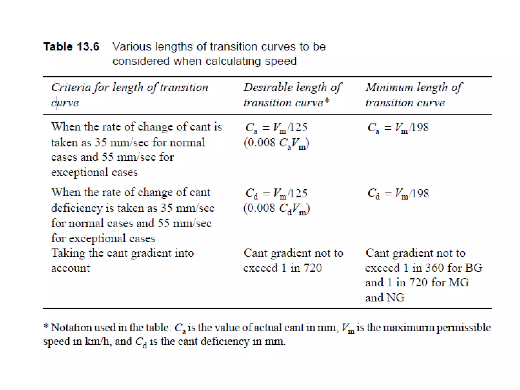 Railway Engineering-Curves and superelevation | PPTX