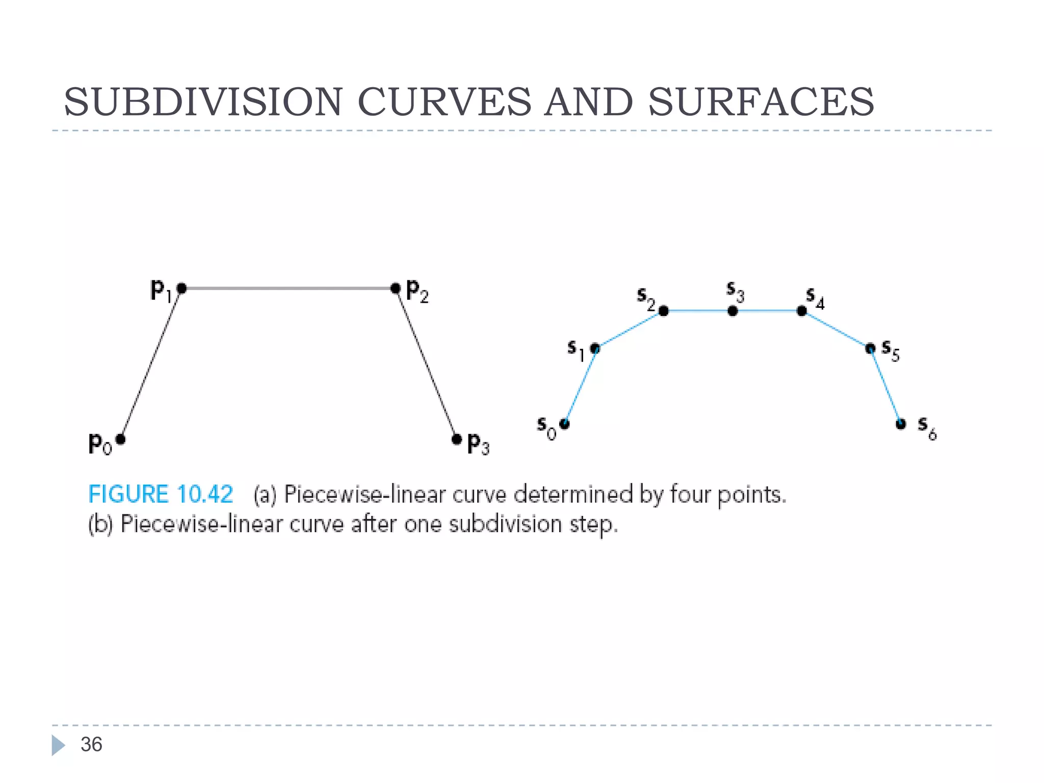 Curves and surfaces | PDF