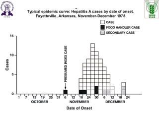 Curves in epidemiology: An overview | PPT