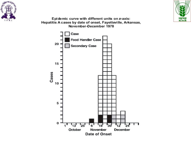 Curves in epidemiology: An overview | PPT | Infectious Diseases ...