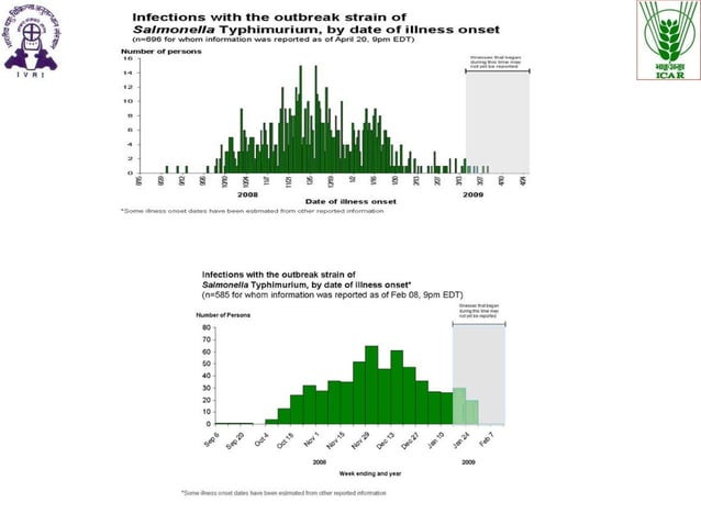 Curves in epidemiology: An overview | PPT | Infectious Diseases ...
