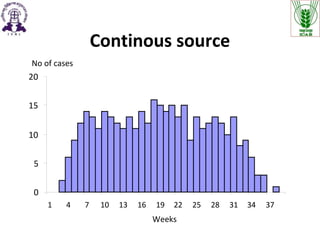 Curves in epidemiology: An overview | PPT