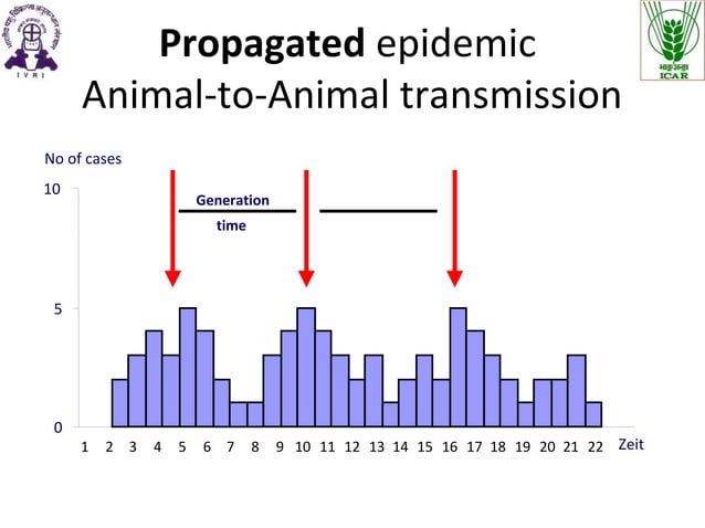 Curves in epidemiology: An overview | PPT | Infectious Diseases ...