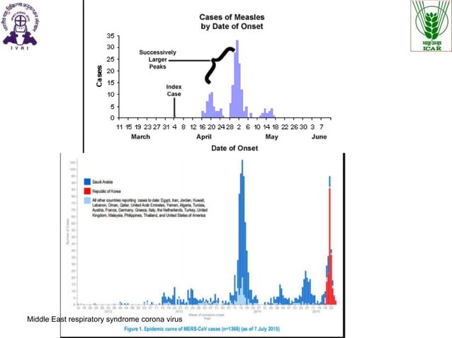 Curves in epidemiology: An overview | PPT | Infectious Diseases ...