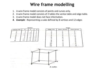 Curves wire frame modelling | PPTX