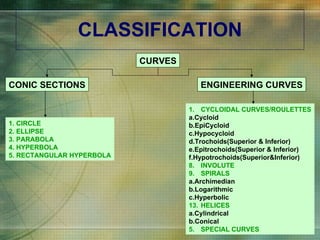 Curves in Engineering | PPT