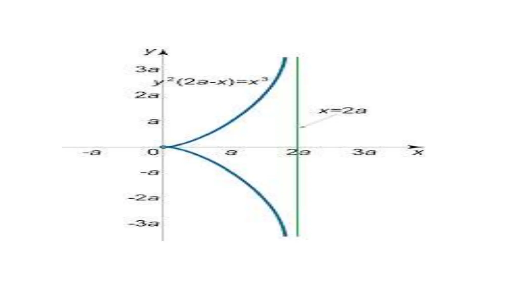 Curve Tracing Cartesian Form Pptx Physics Science