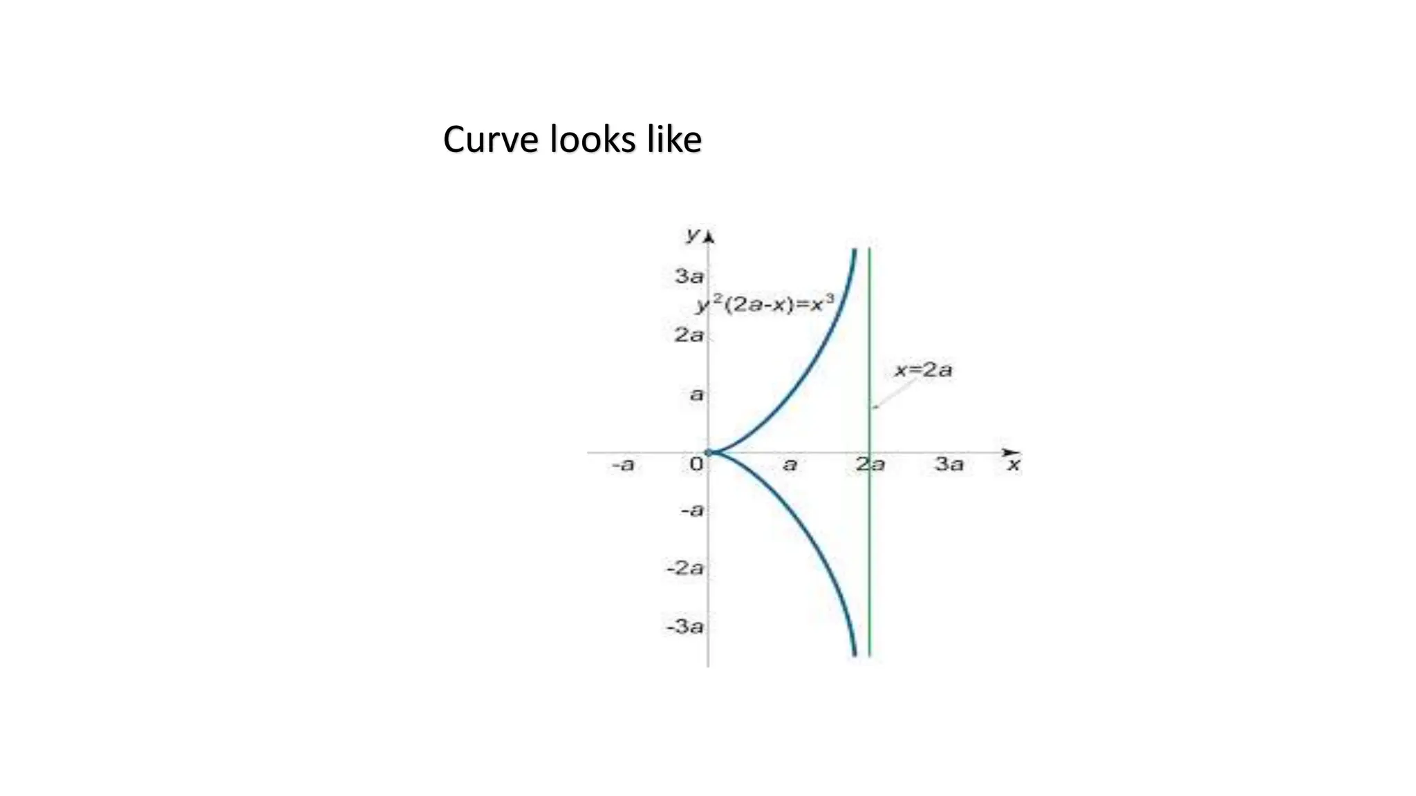 Curve Tracing Cartesian Form Pptx Physics Science