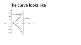 Curve Tracing cartesian form.pptx