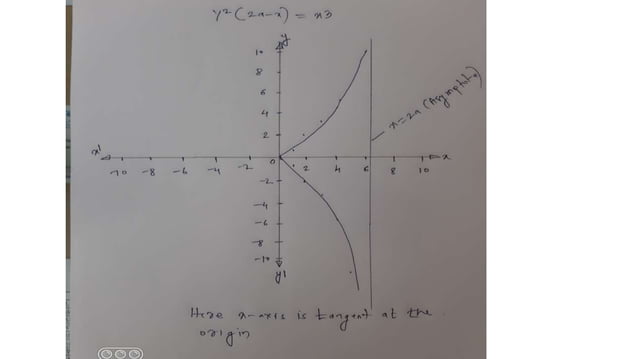 Curve Tracing Cartesian Form Pptx Physics Science