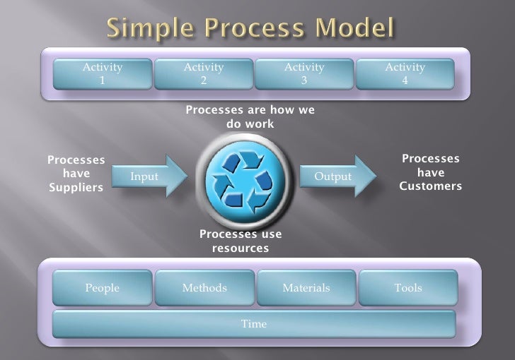 Process Definition