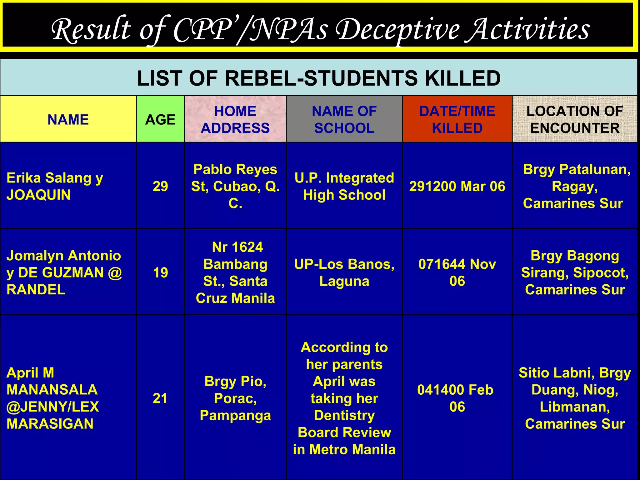 students presentation itroduction to cpp npa ndf | PPT
