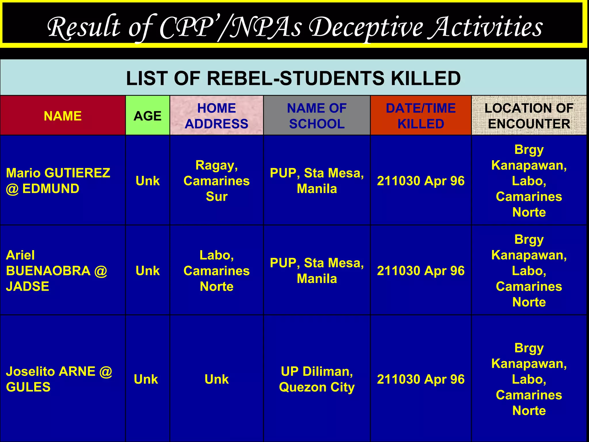 students presentation itroduction to cpp npa ndf | PPT