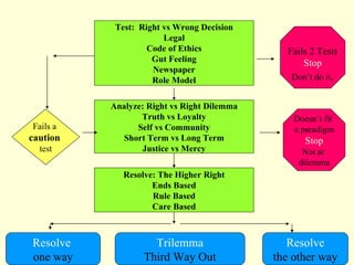 Ethical Decision Making | PPT