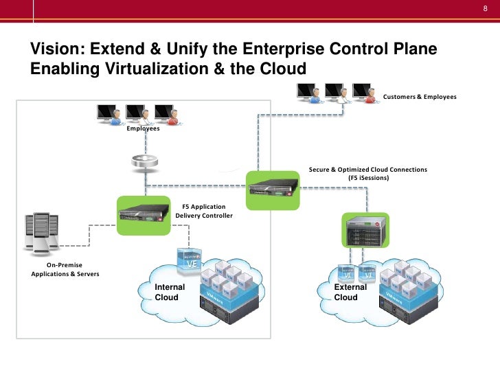 F5 Networks BIG-IP LTM Virtual Edition