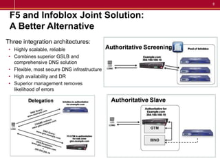 F5 and Infoblox deliver complete secured DNS infrastructure | PPTX