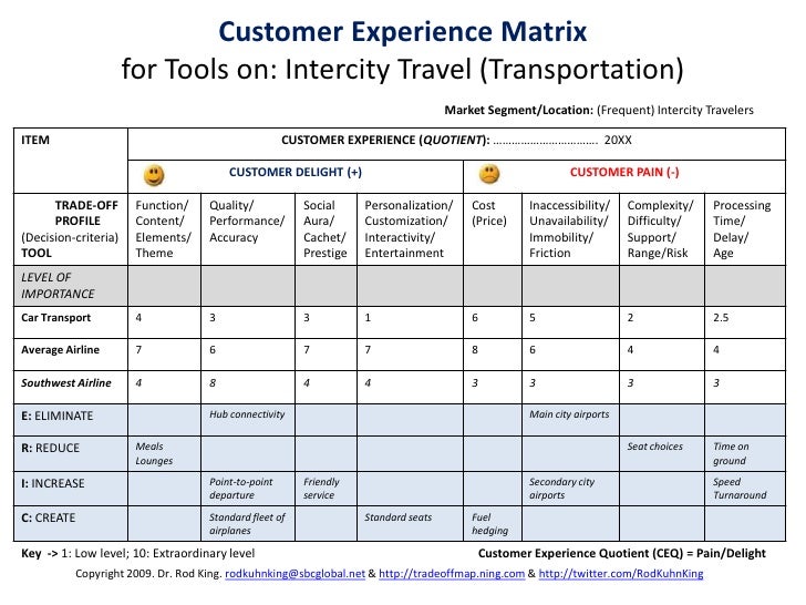 The Customer Experience Matrix: A Tool for Collaborative Problem Solv…