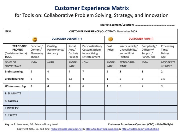 The Customer Experience Matrix: A Tool for Collaborative Problem Solv…