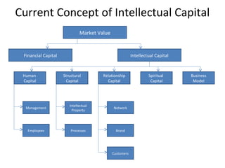 Intellectual Capital Management | PPT