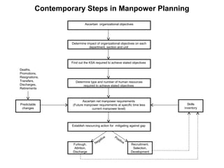 Manpower Planning | PPT
