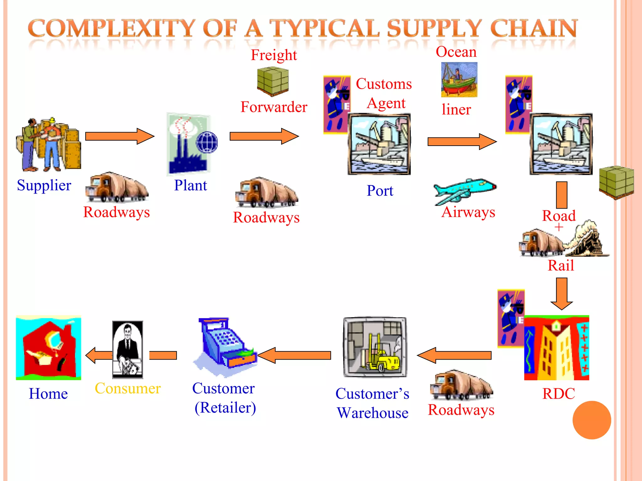 A project on supply chain management | PPT