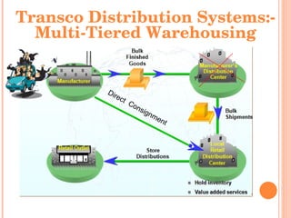 A project on supply chain management | PPT